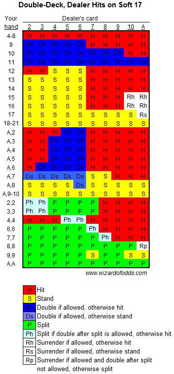 Caleb Jones | Blackjack Series: Basic Strategy